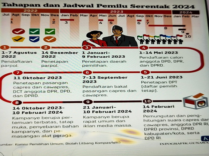 Banyak yang Belum Tau, Ini Tahapan dan Jadwal Pemilu Serentak 2024 - Berita Ter Update Hari Ini
